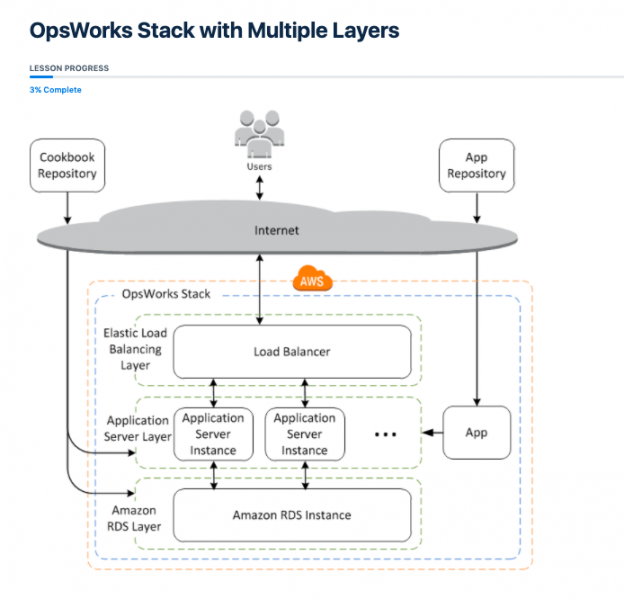 AWS Certified Solutions Architect Professional Practice Exams 2024