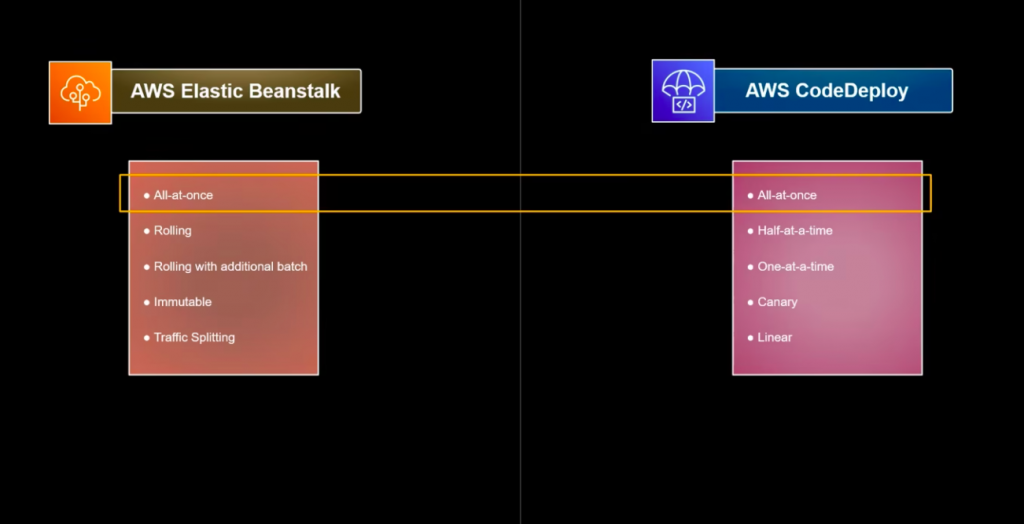 AWS Certified Developer Associate DVA-C02 Video Course - Tutorials Dojo