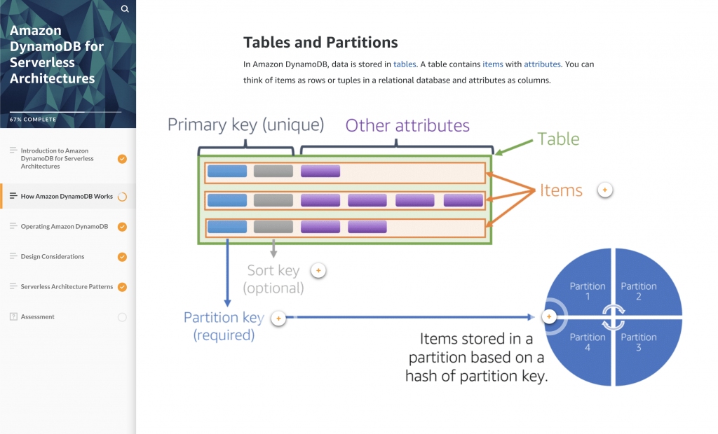Amazon DynamoDB for Serverless Architectures - Tutorials Dojo