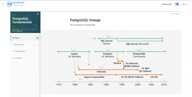 PostgreSQL Fundamentals - Tutorials Dojo