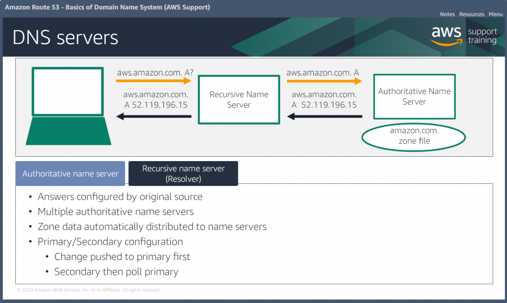 Amazon Route 53 - Basics of Domain Name System - Tutorials Dojo