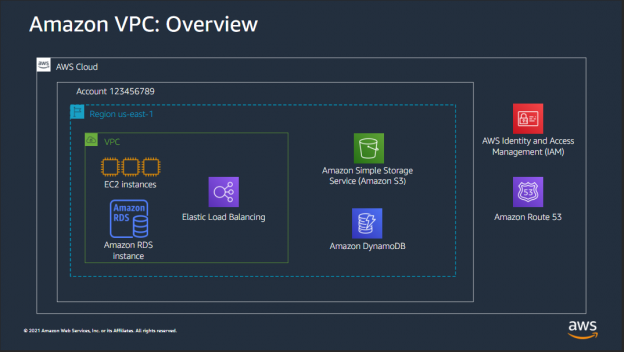 Understanding AWS Networking Gateways - Tutorials Dojo