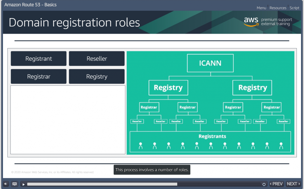 Amazon Route 53 - Basics - Tutorials Dojo