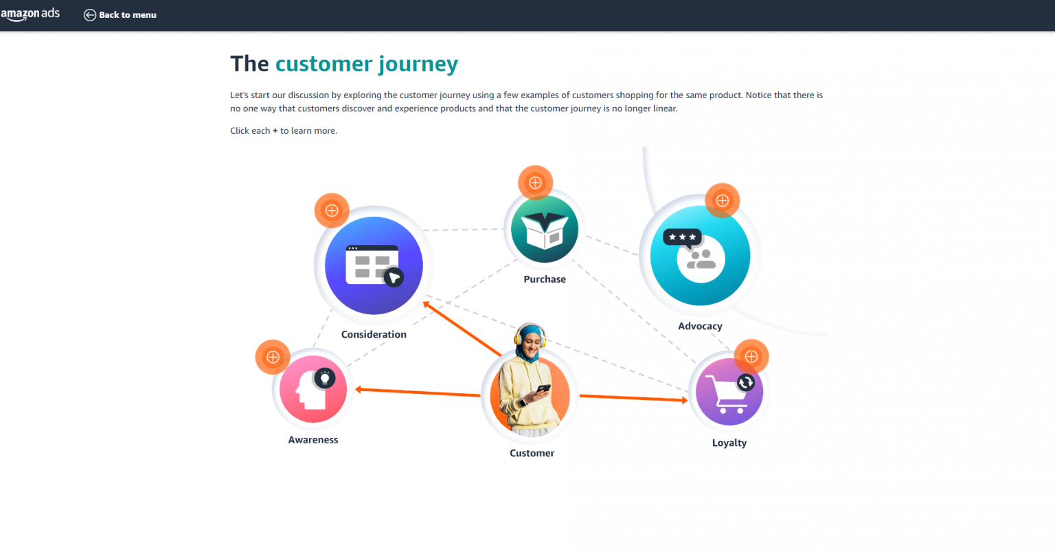 Introduction to Amazon Ads - Tutorials Dojo