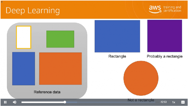 Introduction to Artificial Intelligence - Tutorials Dojo