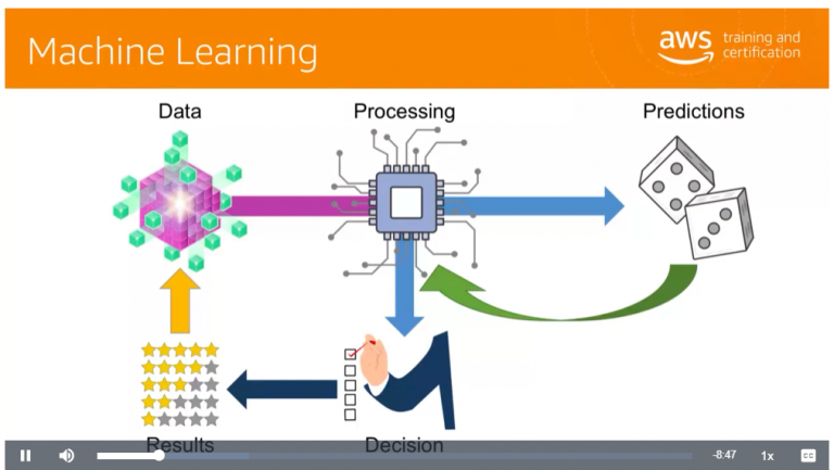 Introduction to Machine Learning - Tutorials Dojo