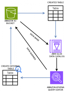 Guided Lab: Amazon Athena Data Querying and Table Creation - Tutorials Dojo