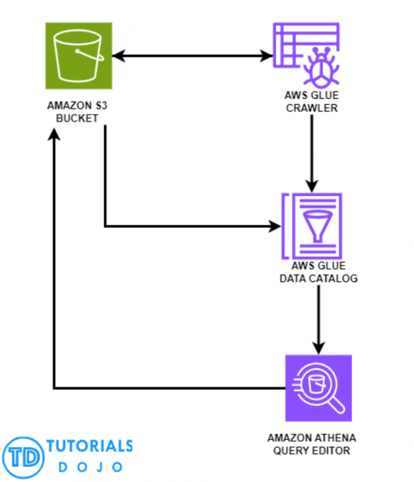 Guided Lab: Querying Data with Amazon Athena and AWS Glue Crawler Integration - Tutorials Dojo