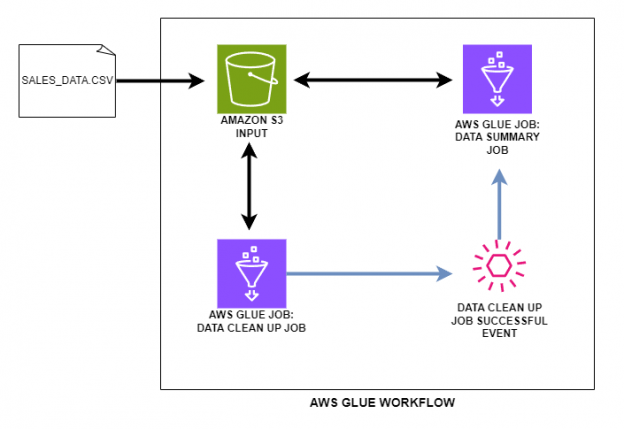 Guided Lab: Getting Started with AWS Glue Workflows - Tutorials Dojo Guided Lab: Getting Started with AWS Glue Workflows - Tutorials Dojo