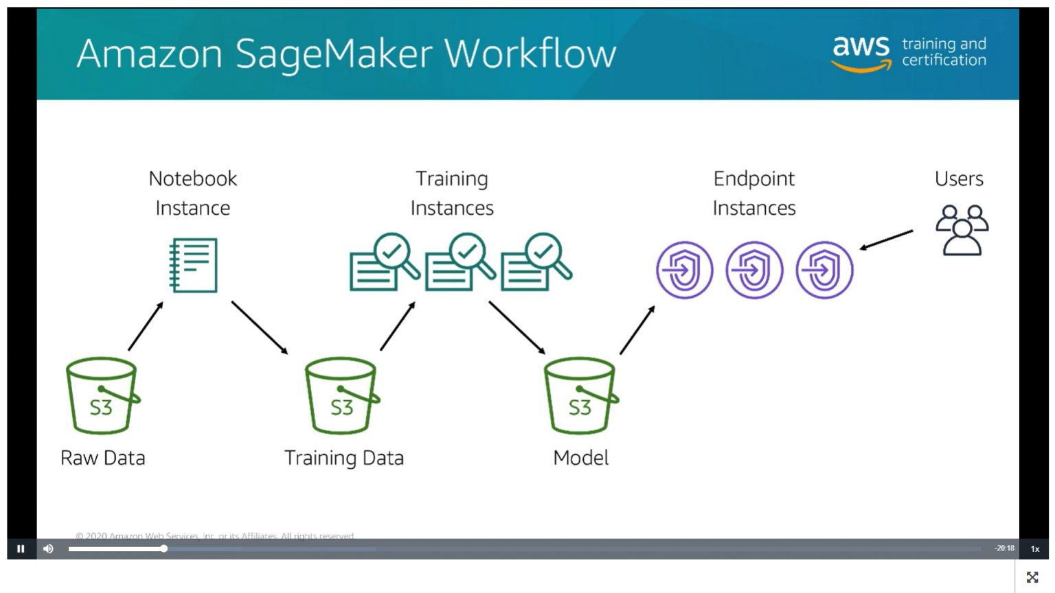 AWS Foundations: How Amazon SageMaker Can Help - Tutorials Dojo