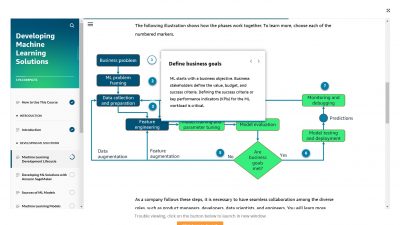 Developing Machine Learning Solutions - Tutorials Dojo