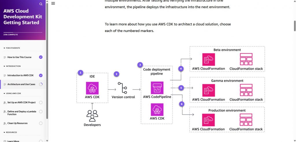 AWS Cloud Development Kit (CDK) Getting Started - Tutorials Dojo